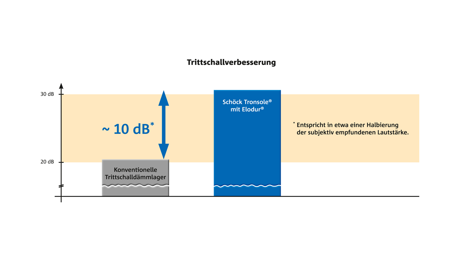 Typ T | Schöck Bauteile GmbH