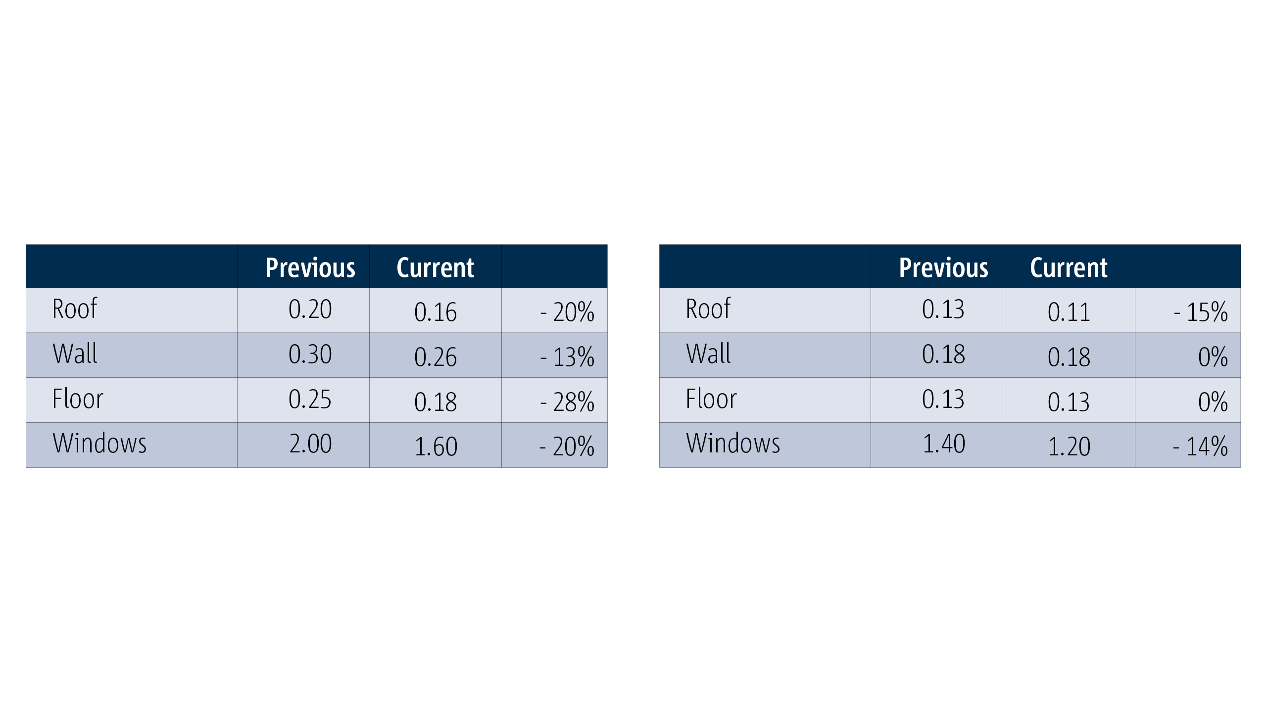 Building Regulations | Schöck Ltd