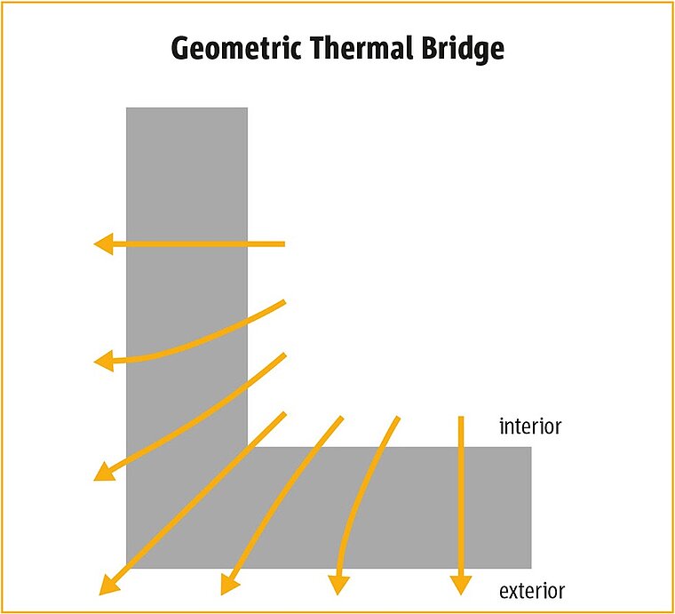 The causes of thermal bridging | Schöck Ltd