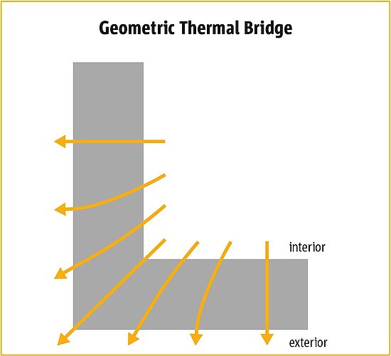 The causes of thermal bridging | Schöck Ltd