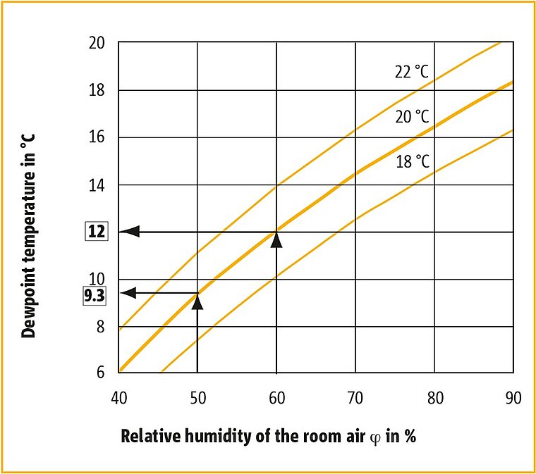 Humidity, Temperature and Condensation Control | Schöck Ltd